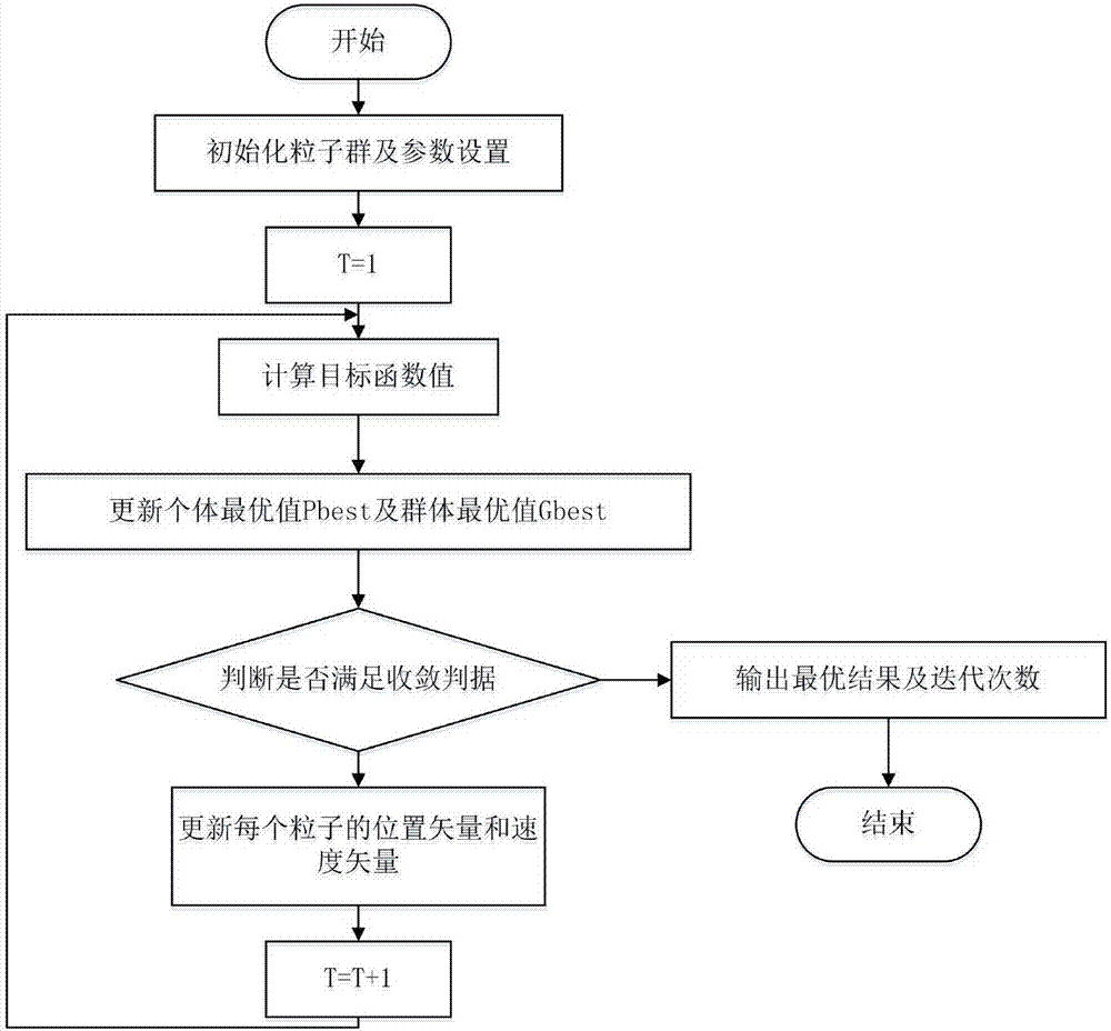 粒子群算法particle Swarm Optimization详解(含代码)